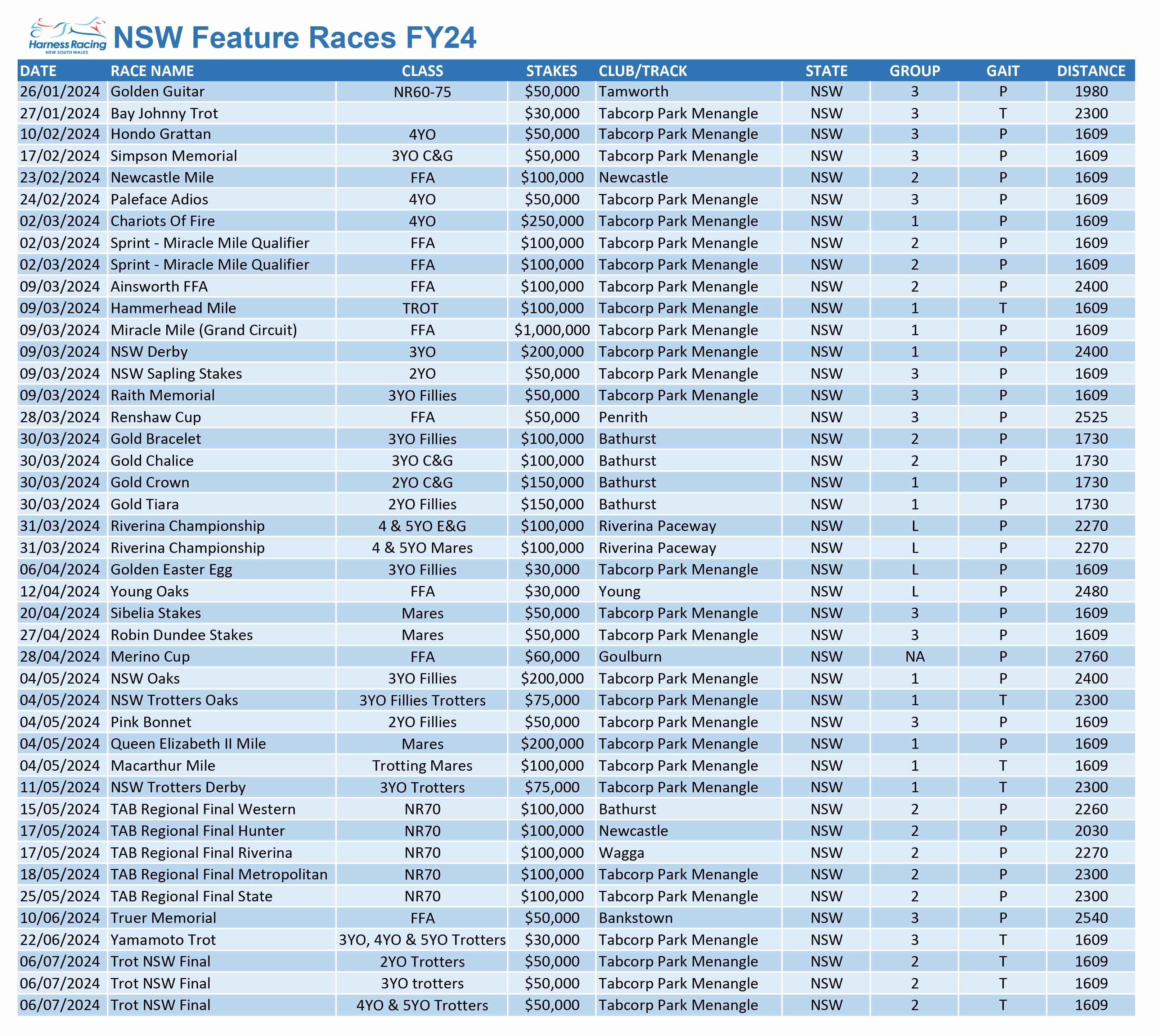 Race & Feature Dates